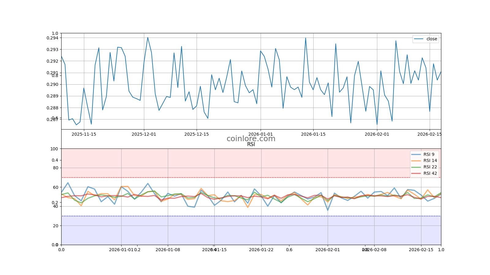 Escoin Token RSI indicator