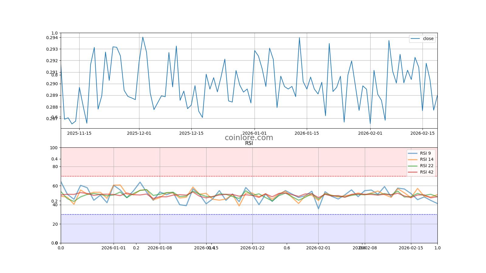 Escoin Token RSI indicator