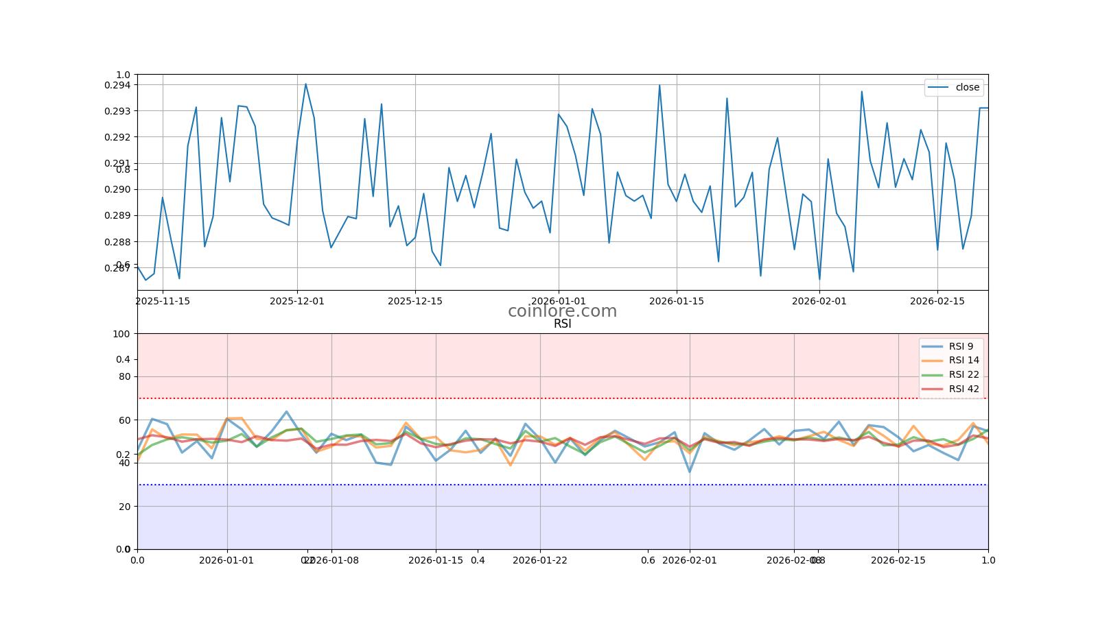 Escoin Token RSI indicator