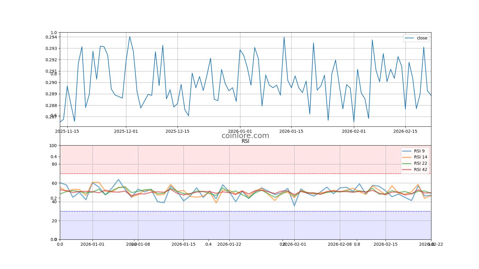 Escoin Token RSI indicator
