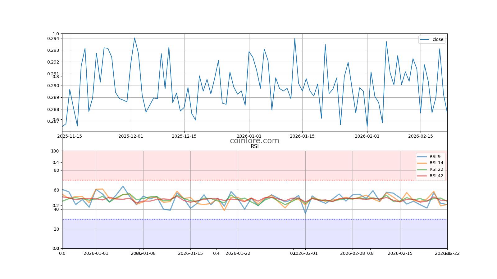 Escoin Token RSI indicator