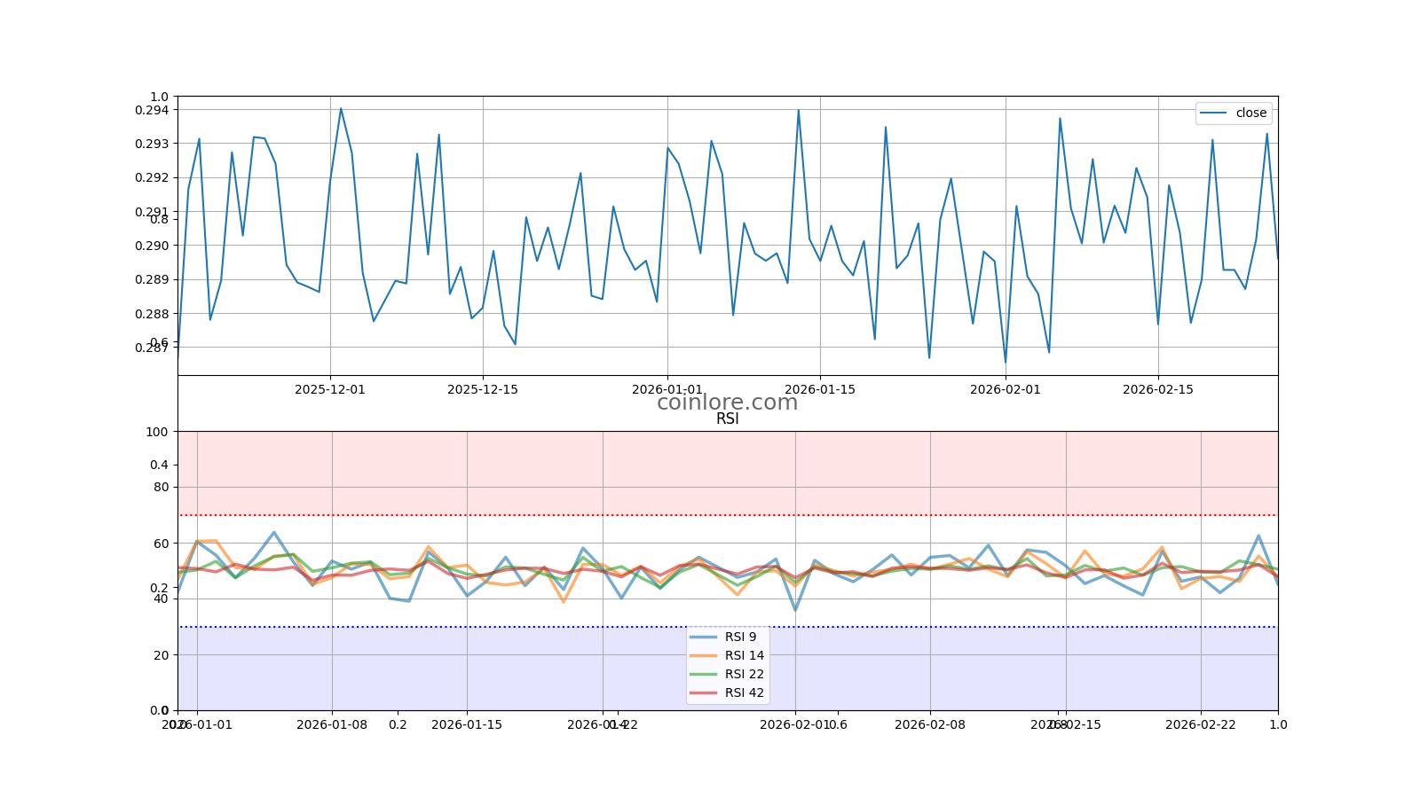 Escoin Token RSI indicator