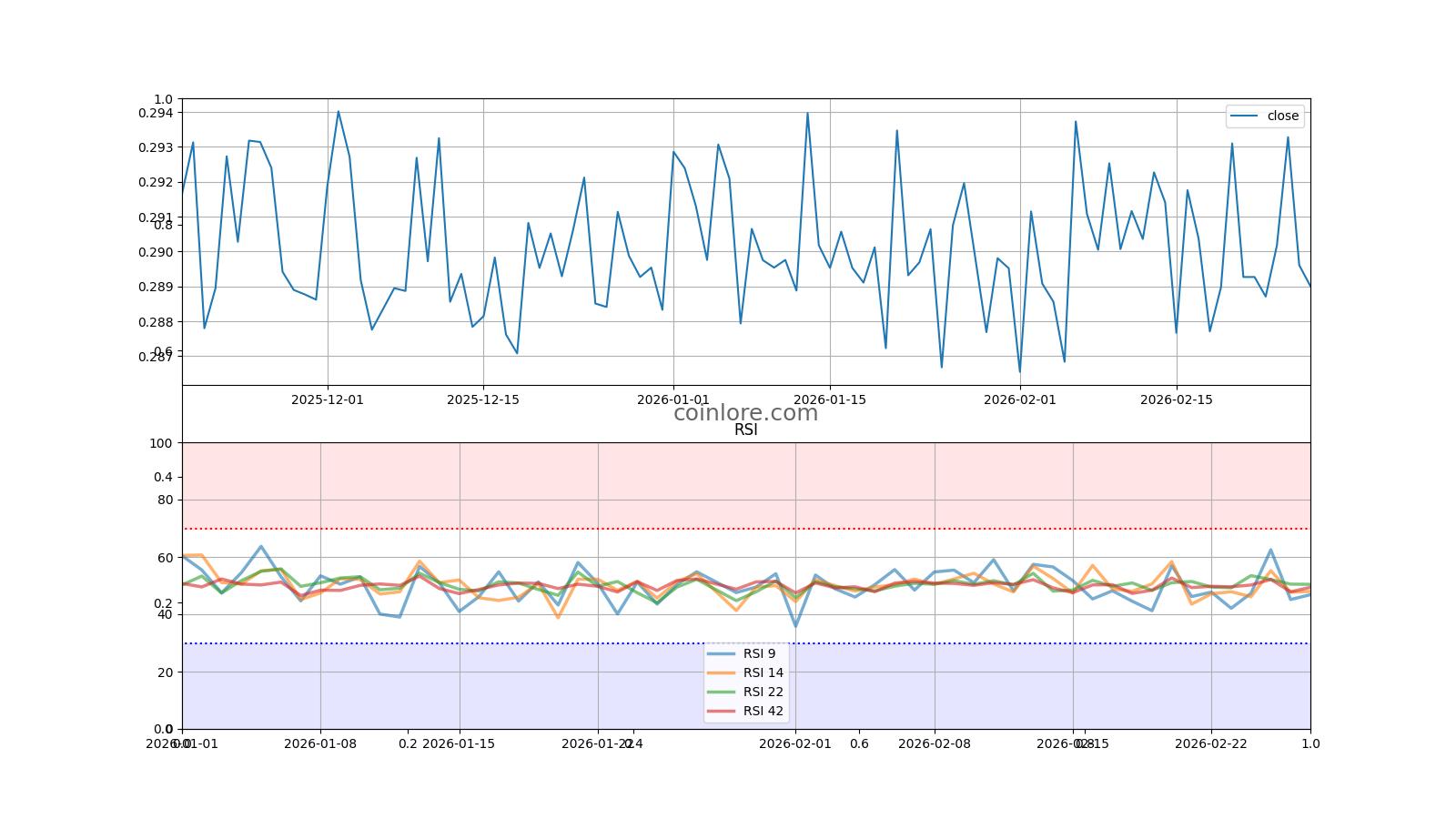 Escoin Token RSI indicator
