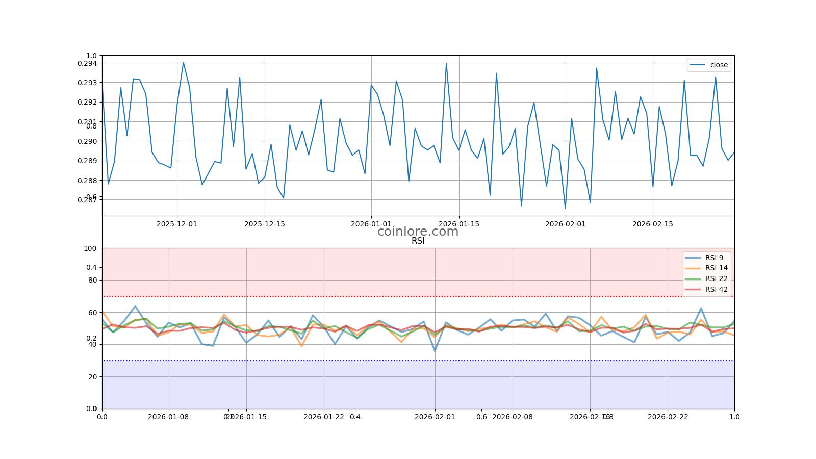 Escoin Token RSI indicator