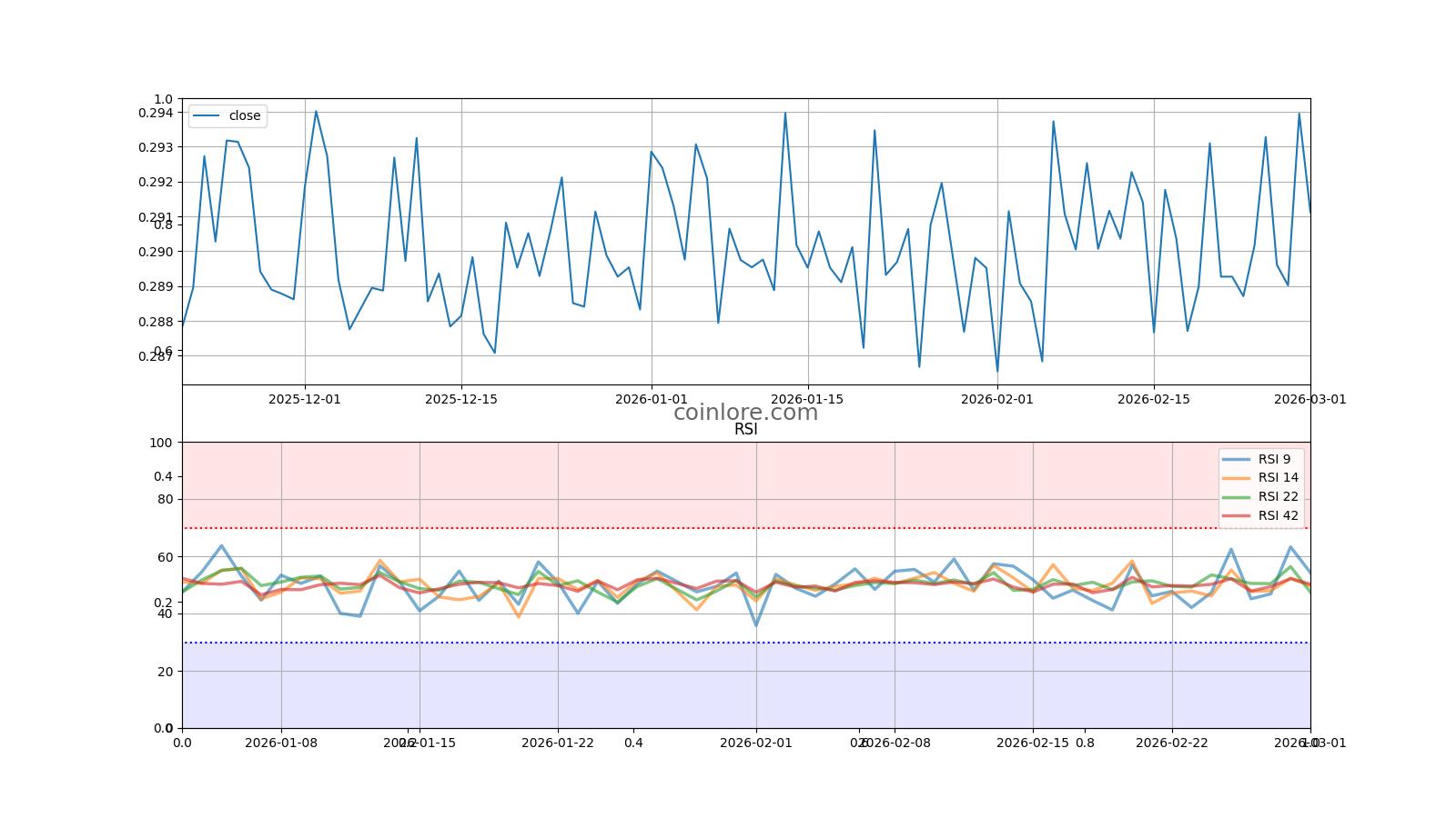 Escoin Token RSI indicator