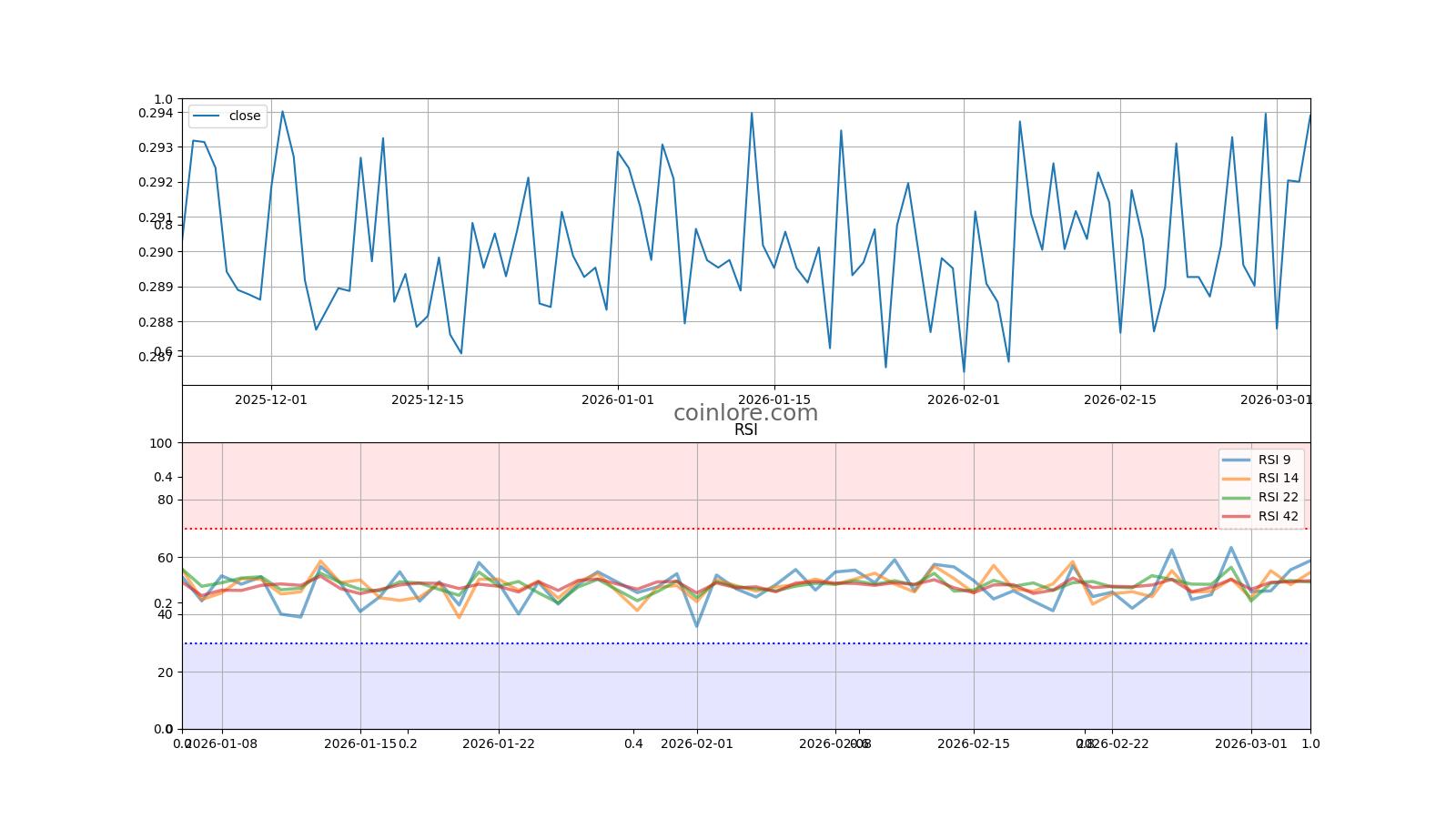 Escoin Token RSI indicator