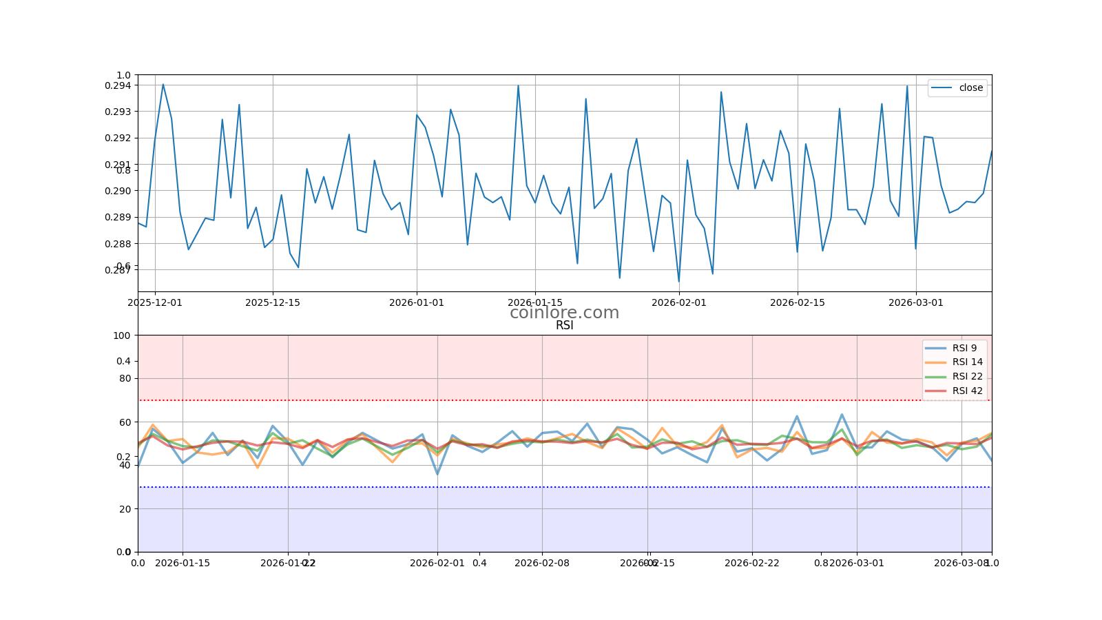 Escoin Token RSI indicator