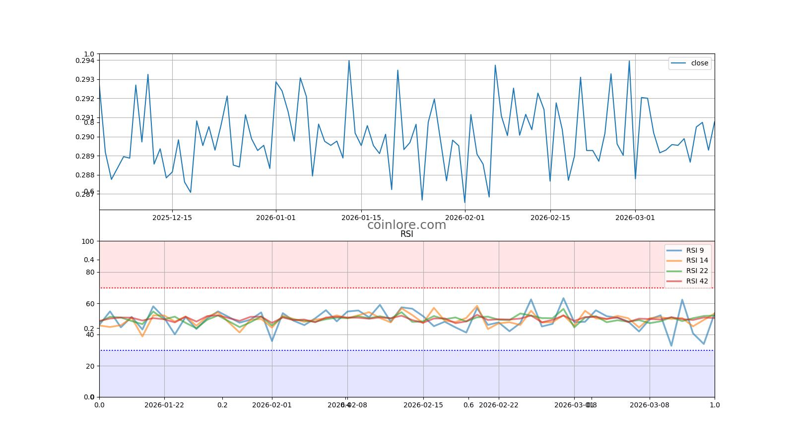 Escoin Token RSI indicator