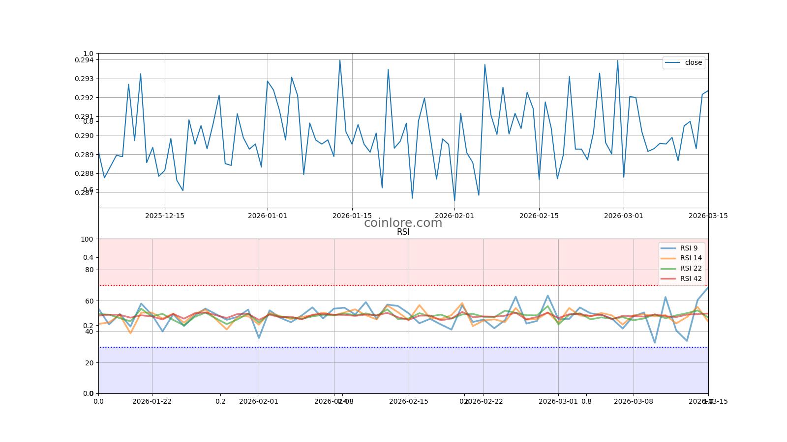 Escoin Token RSI indicator