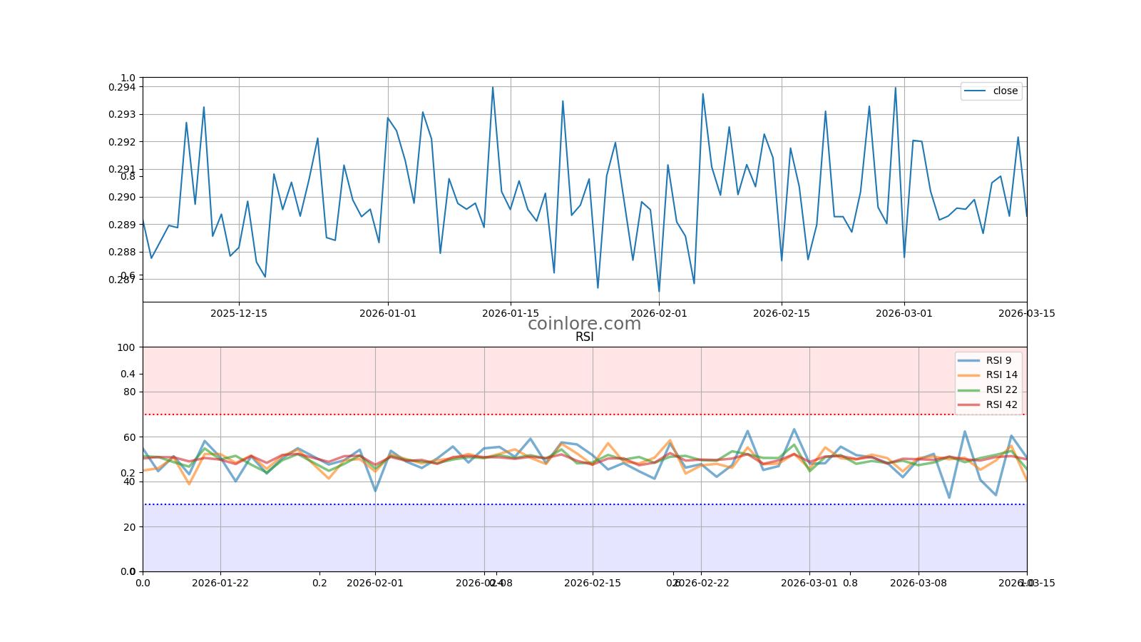 Escoin Token RSI indicator