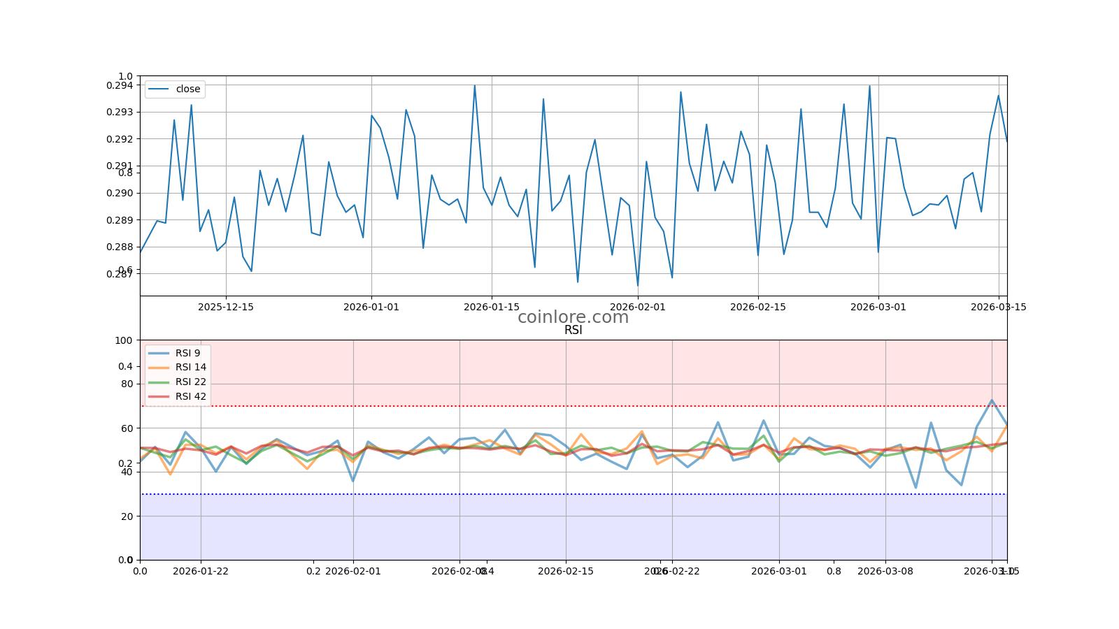 Escoin Token RSI indicator