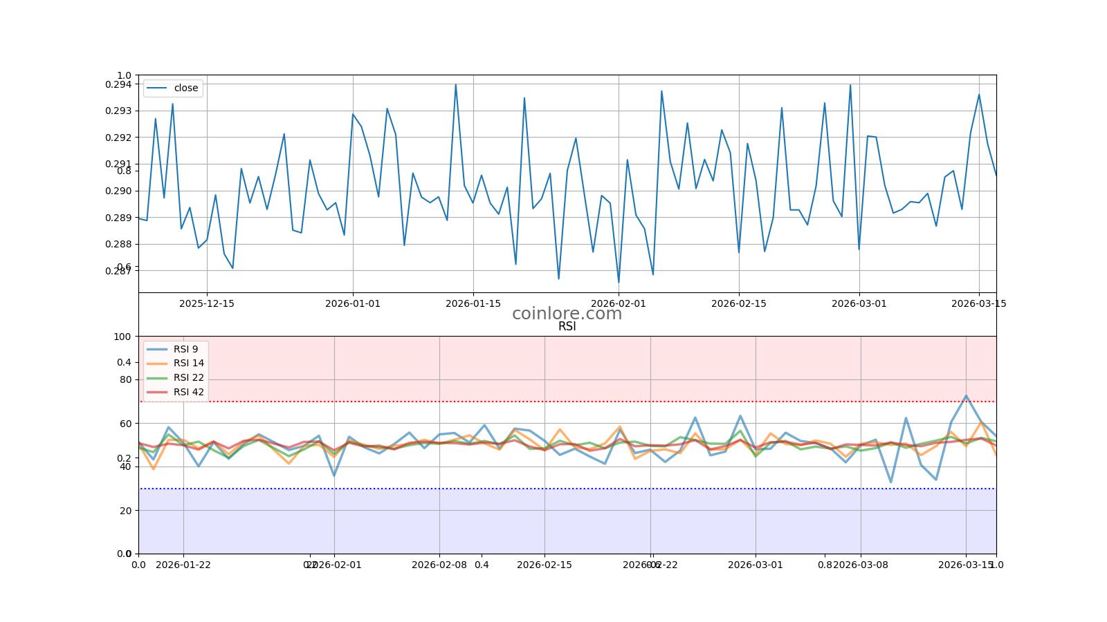 Escoin Token RSI indicator