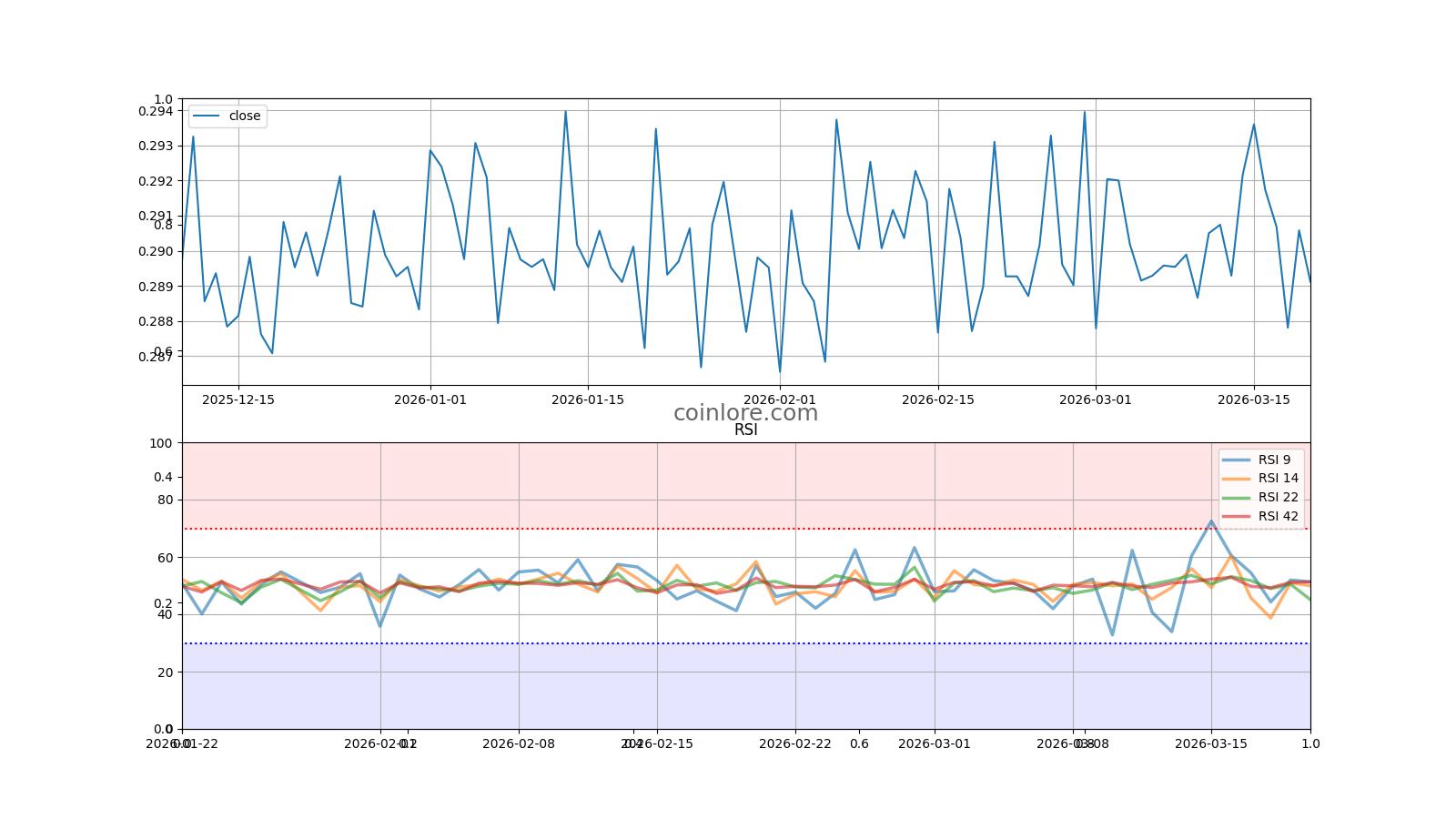Escoin Token RSI indicator