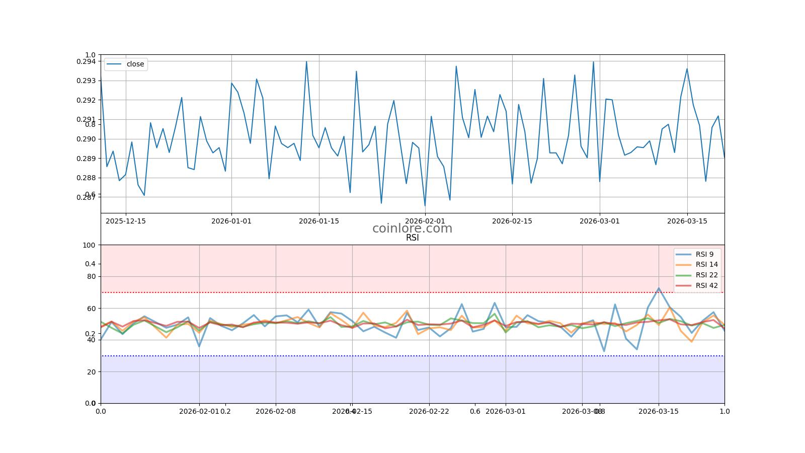 Escoin Token RSI indicator