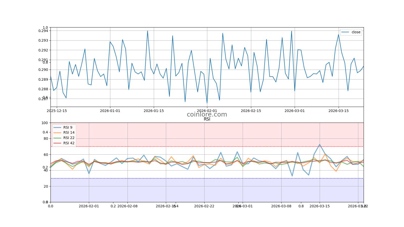 Escoin Token RSI indicator