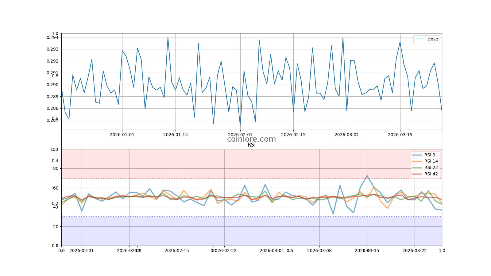 Escoin Token RSI indicator