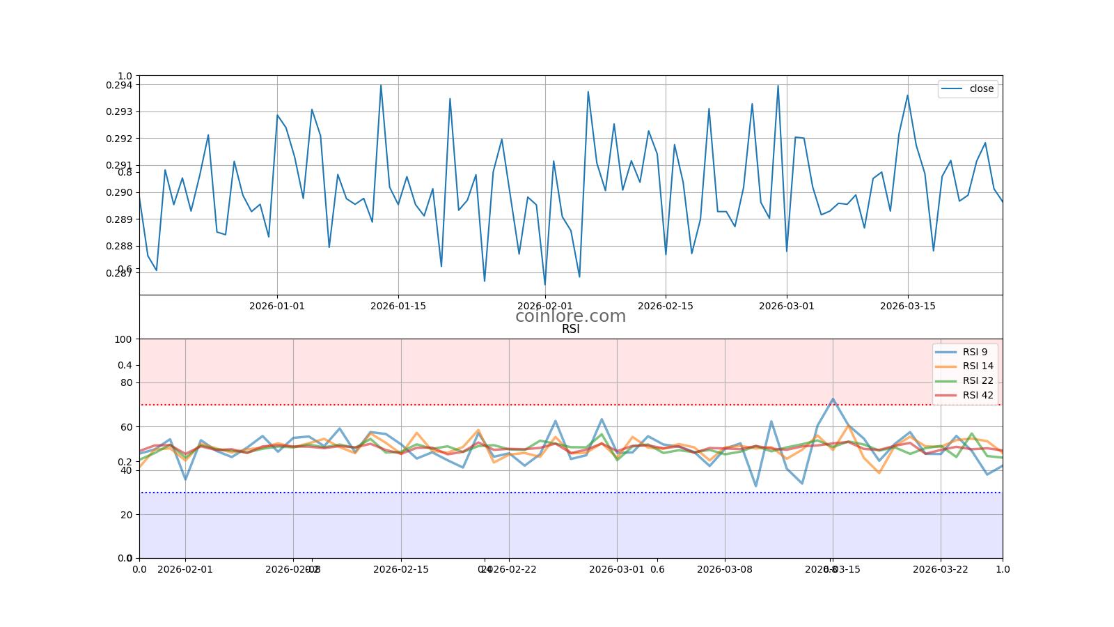 Escoin Token RSI indicator
