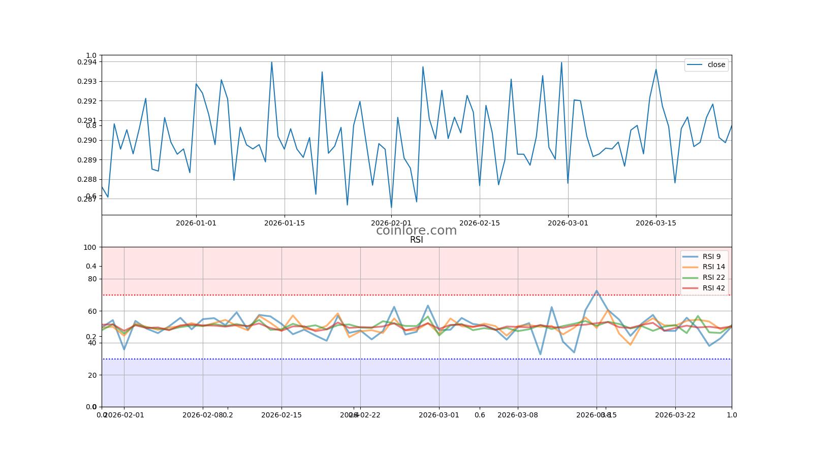 Escoin Token RSI indicator