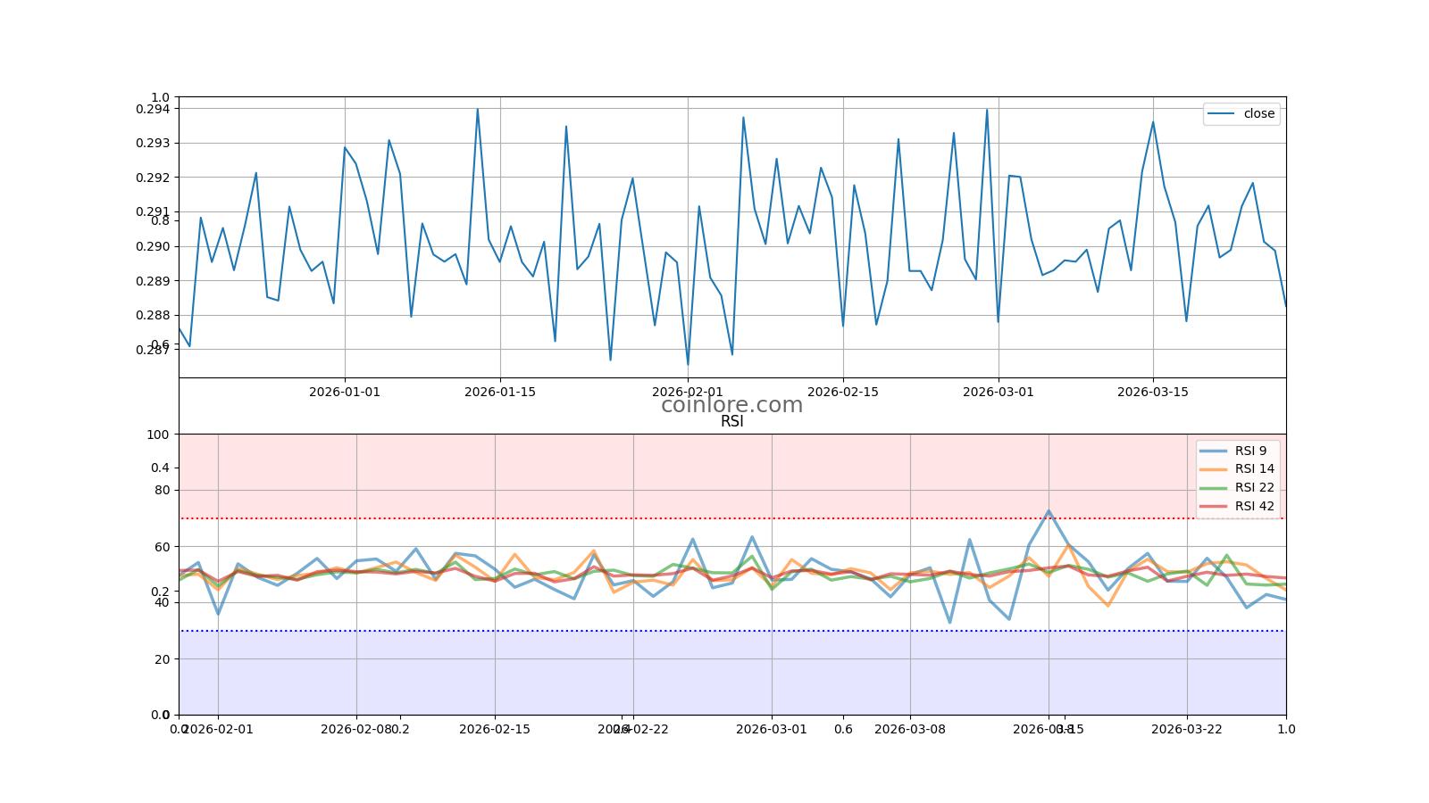 Escoin Token RSI indicator