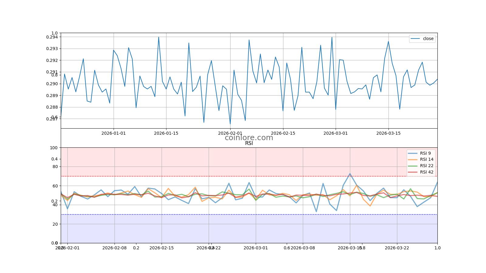 Escoin Token RSI indicator