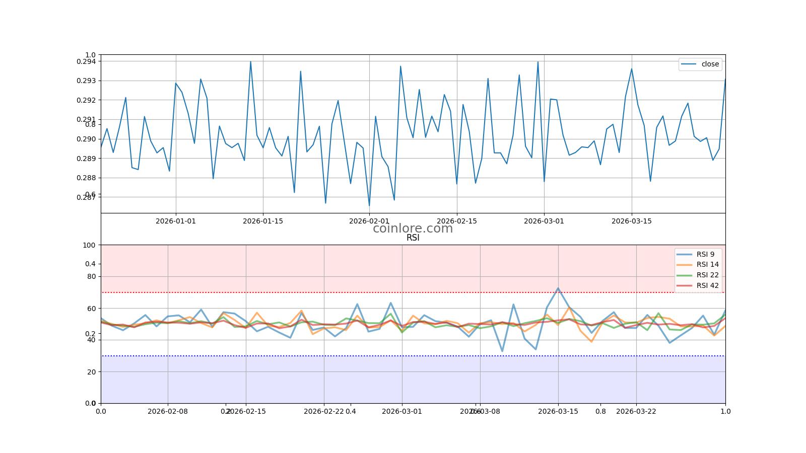 Escoin Token RSI indicator
