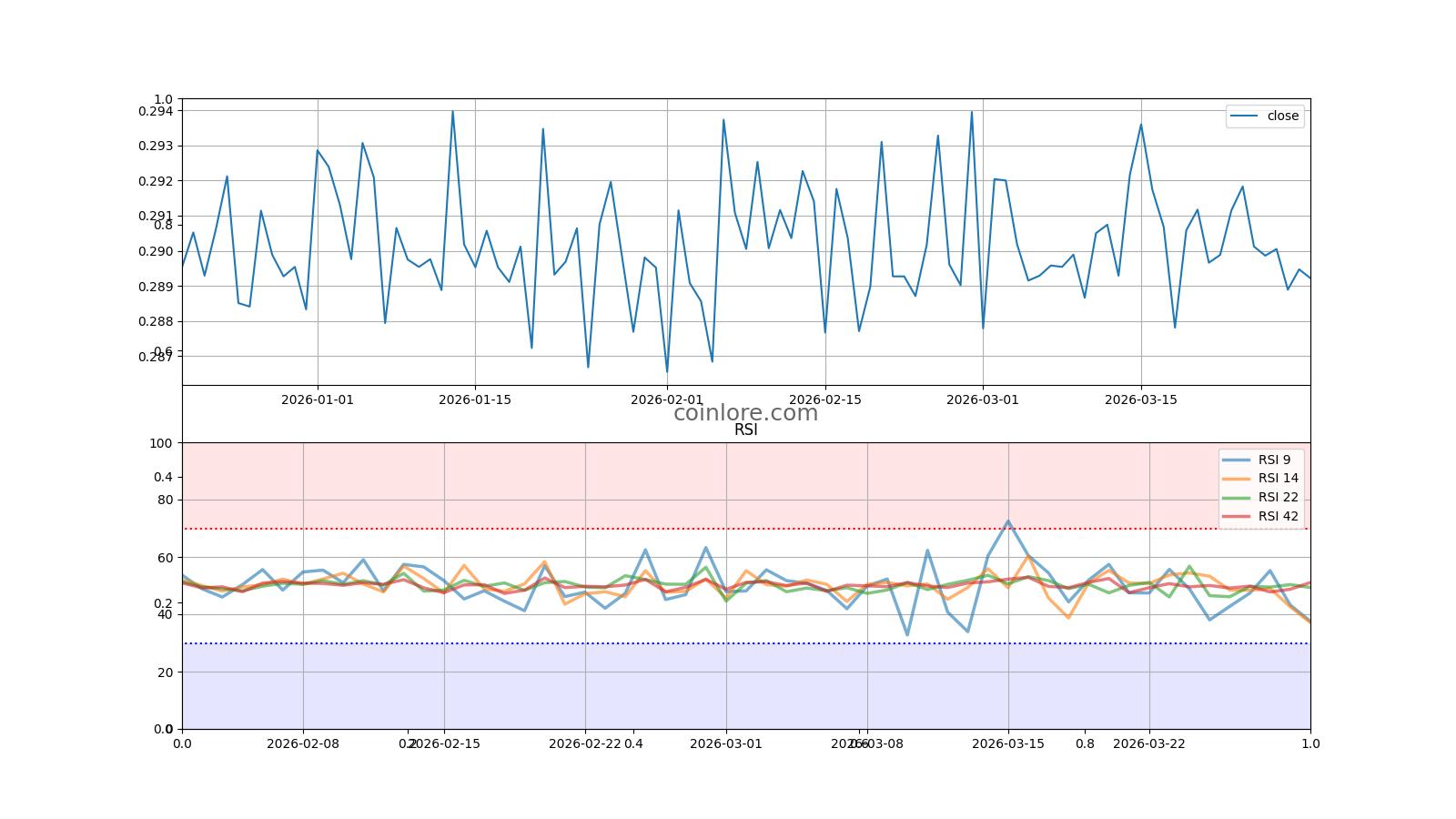 Escoin Token RSI indicator