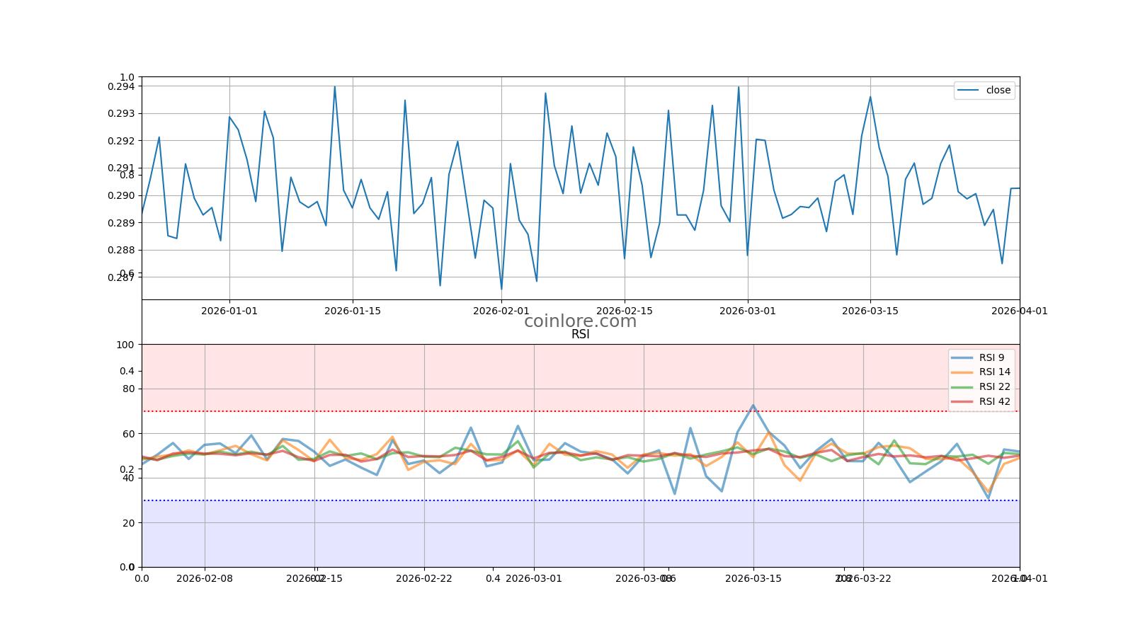 Escoin Token RSI indicator