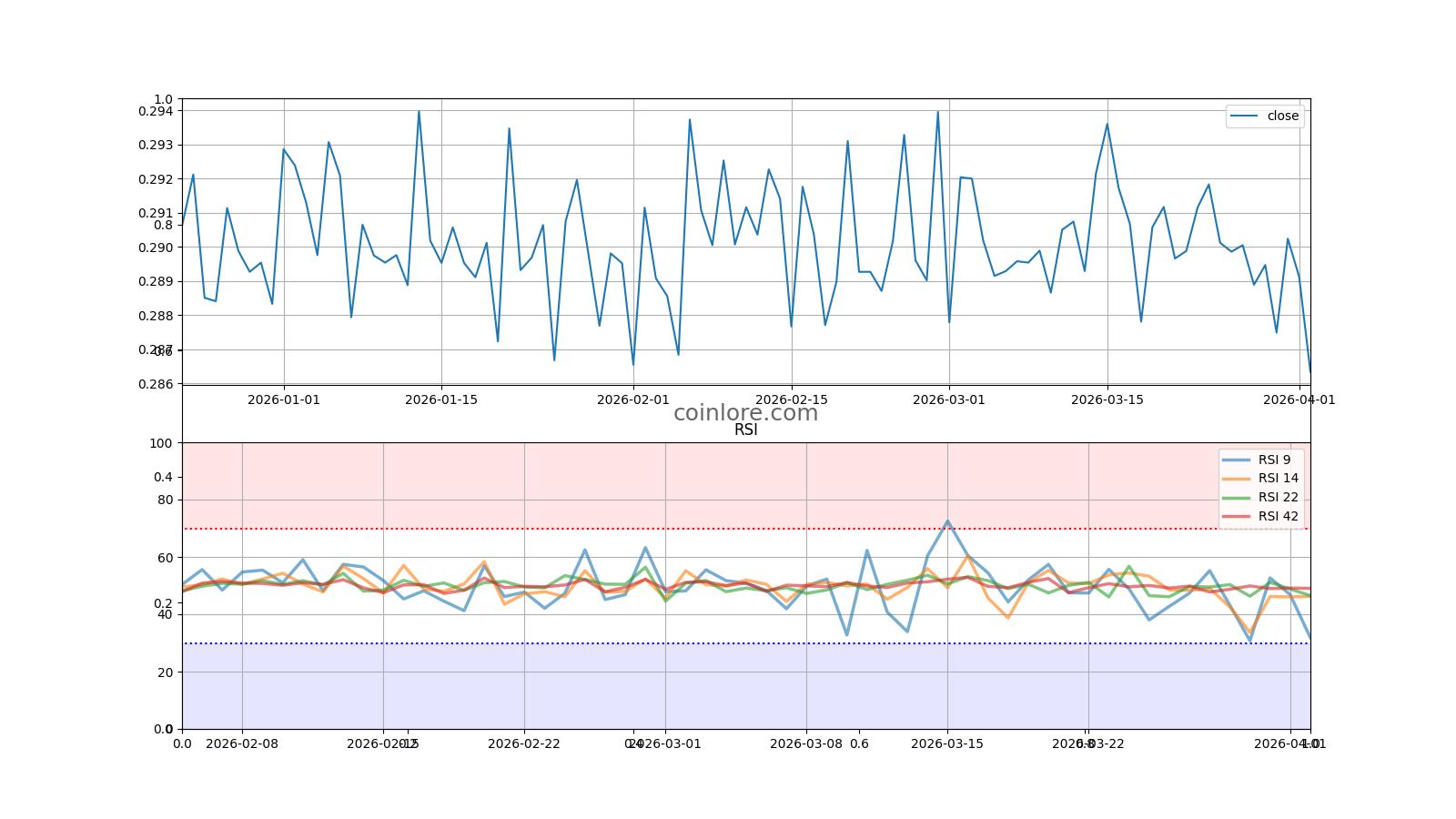 Escoin Token RSI indicator