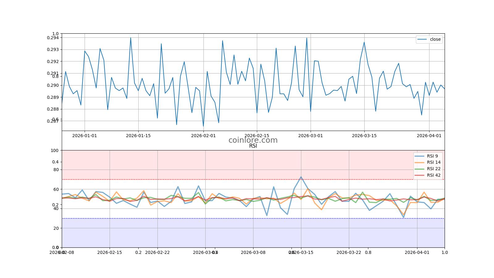 Escoin Token RSI indicator