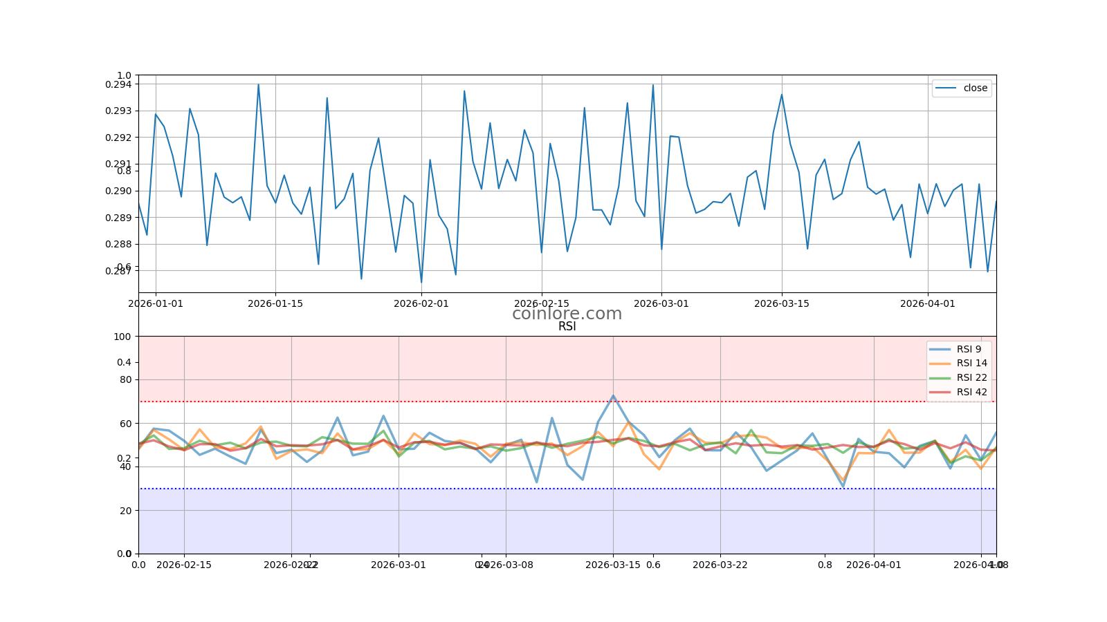 Escoin Token RSI indicator
