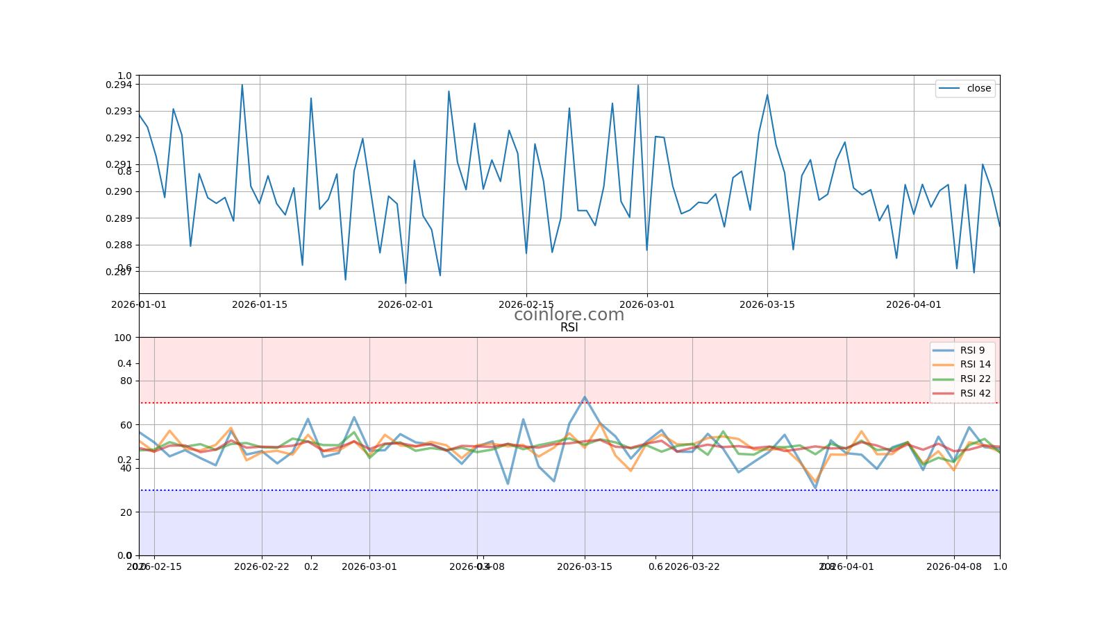 Escoin Token RSI indicator