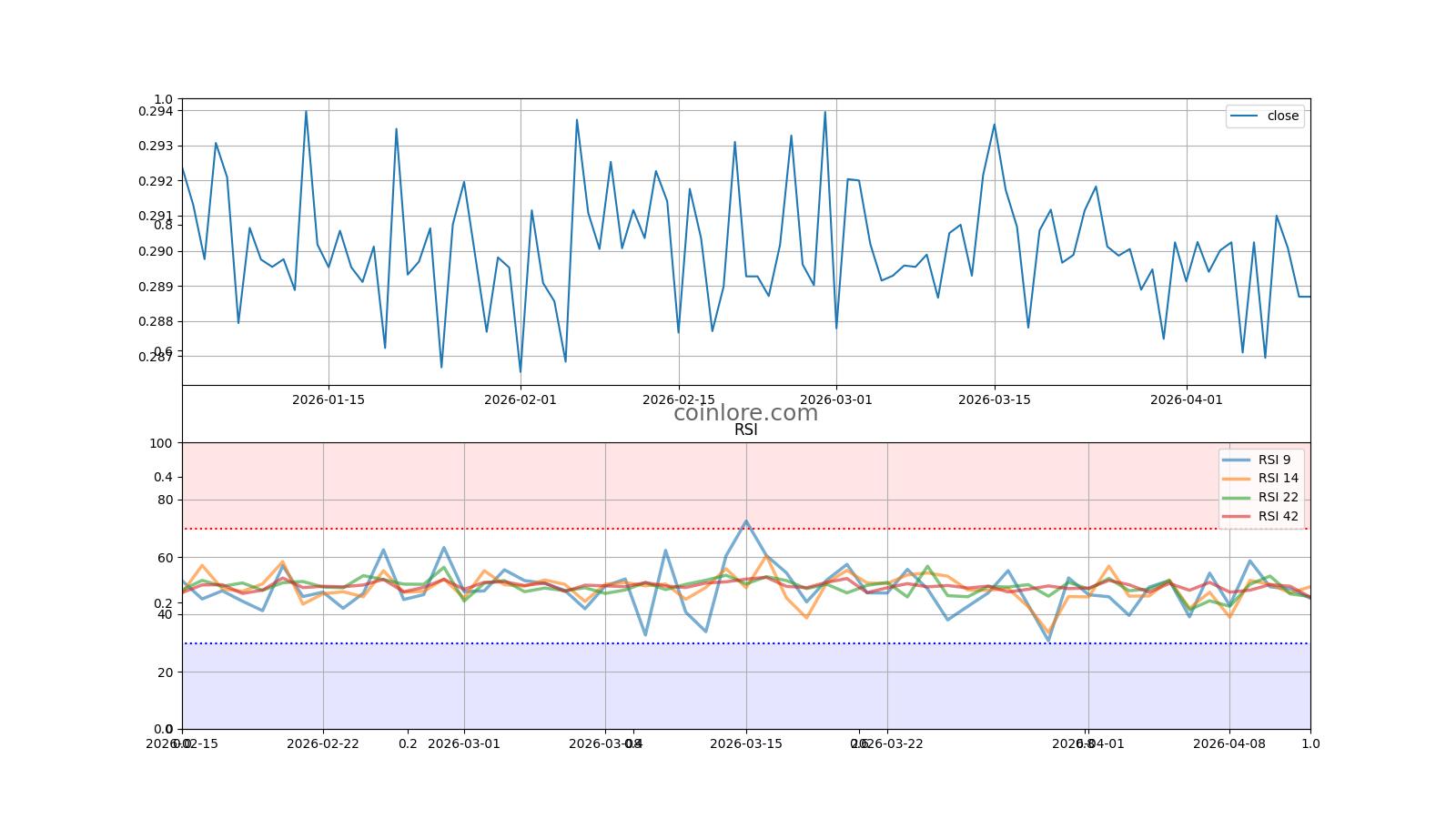 Escoin Token RSI indicator