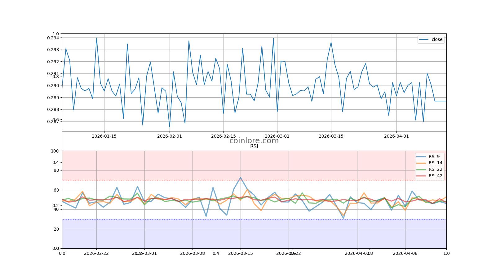Escoin Token RSI indicator