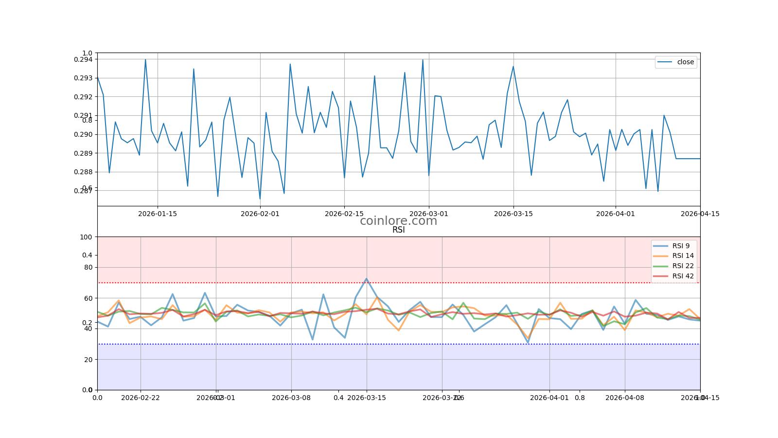 Escoin Token RSI indicator