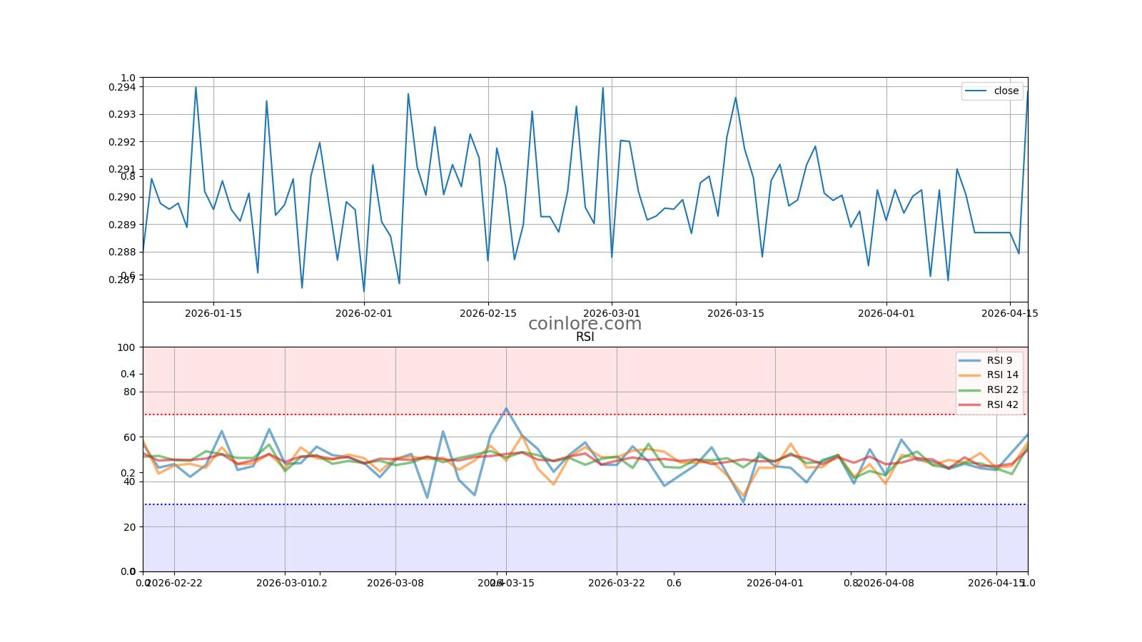 Escoin Token RSI indicator