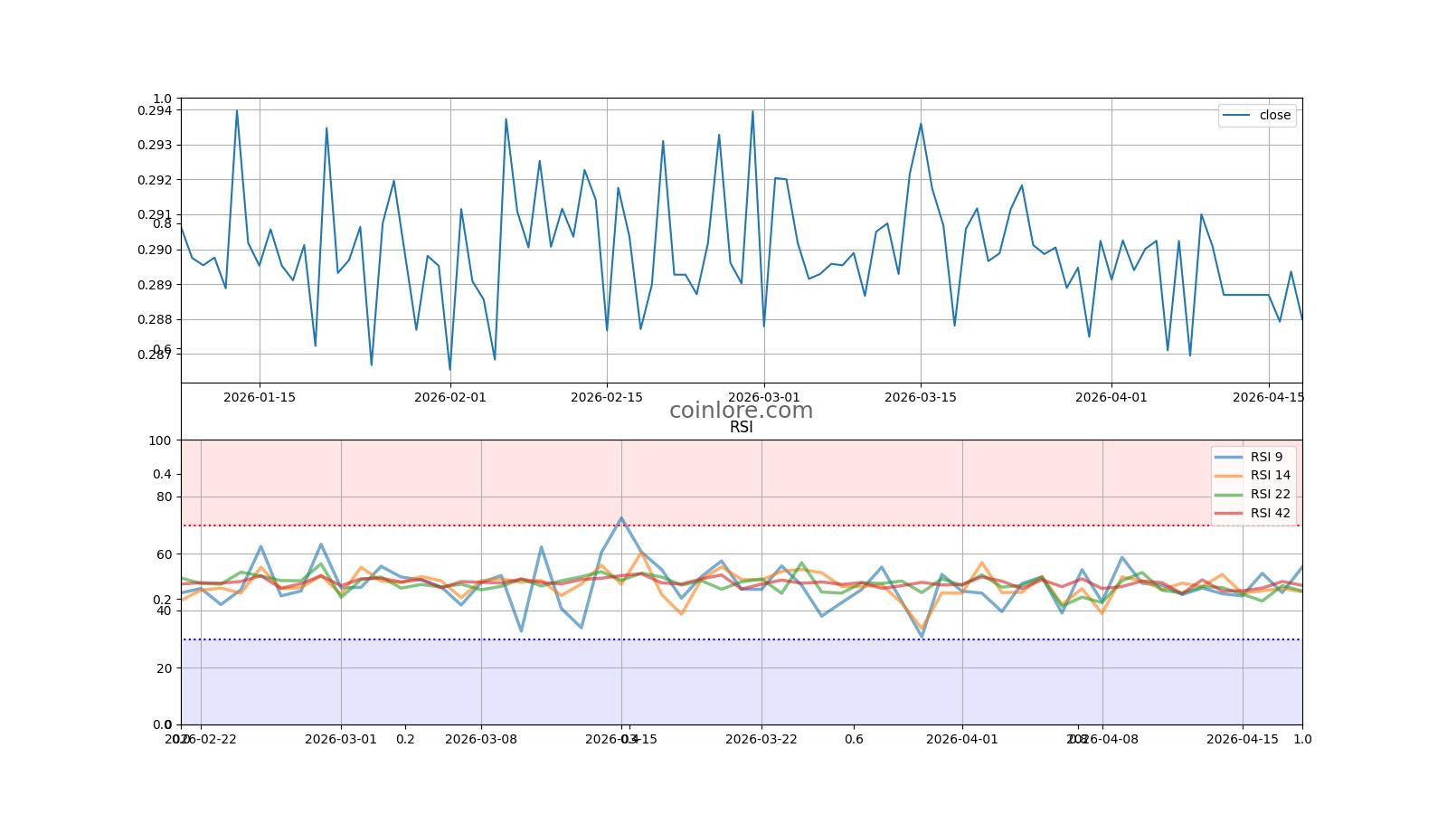 Escoin Token RSI indicator