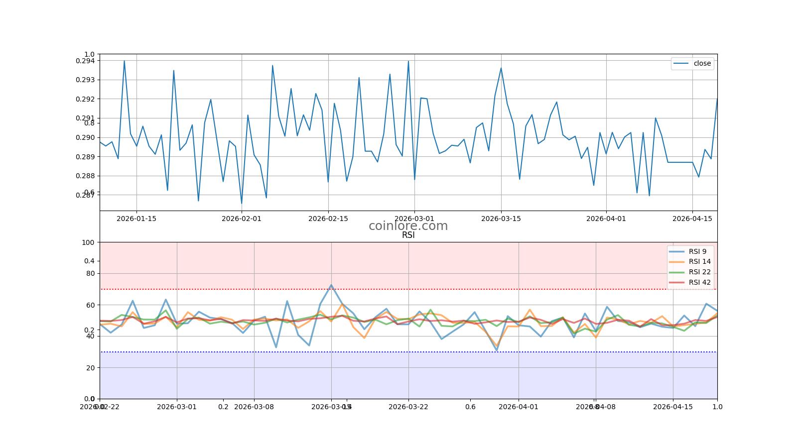 Escoin Token RSI indicator