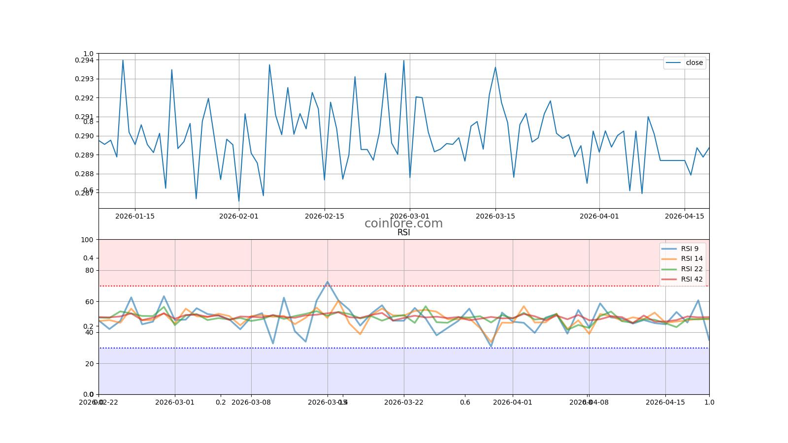 Escoin Token RSI indicator