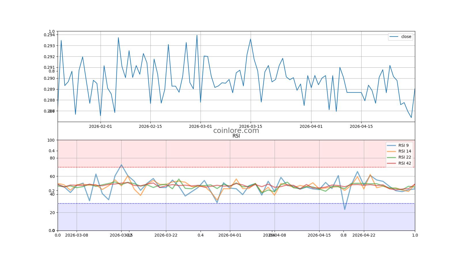 Escoin Token RSI indicator
