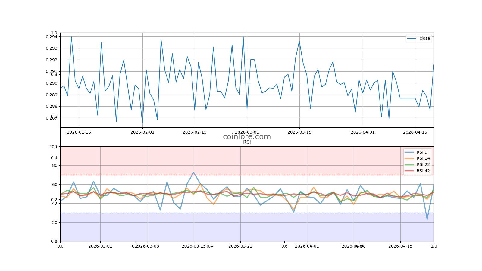 Escoin Token RSI indicator