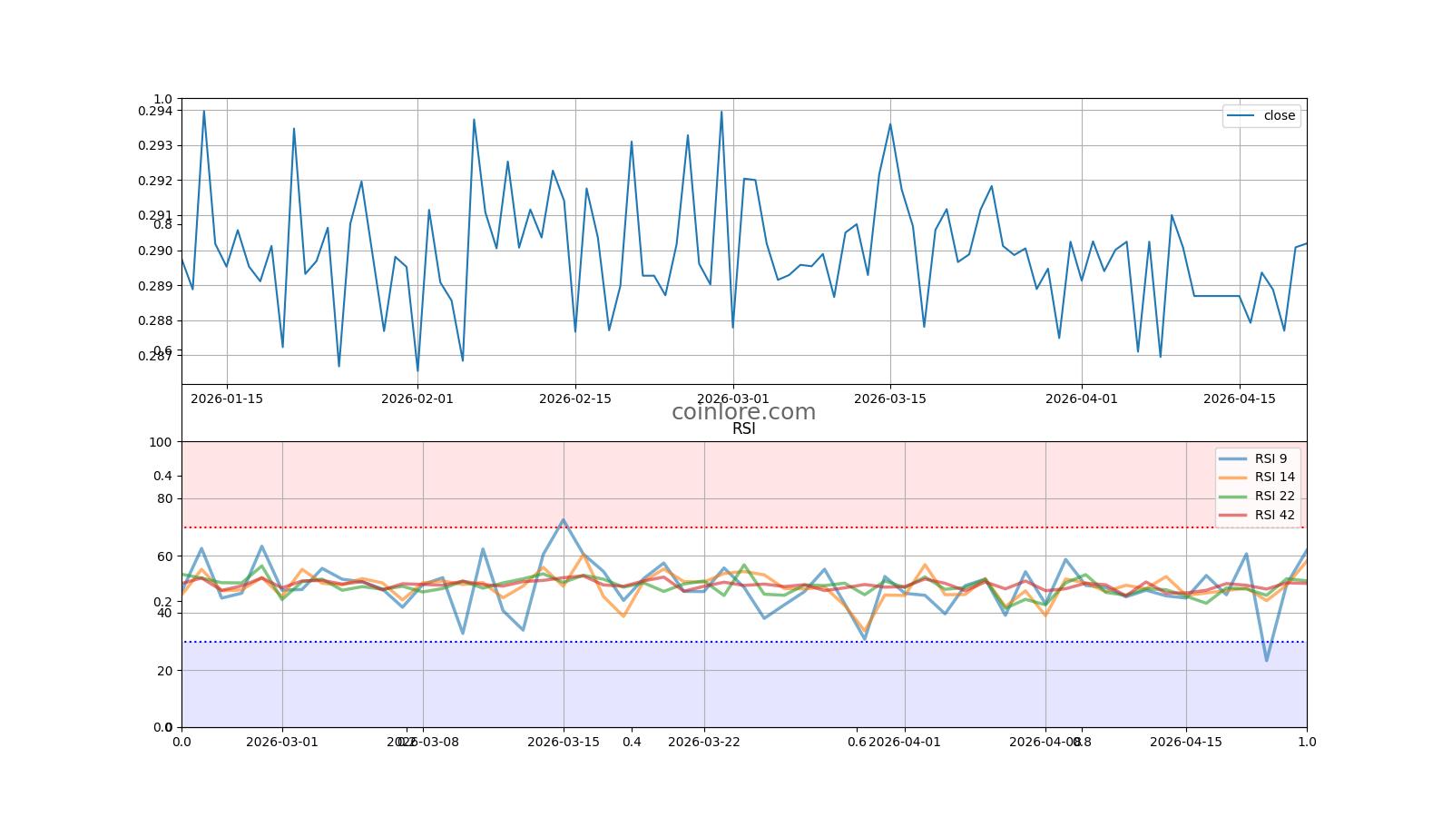 Escoin Token RSI indicator
