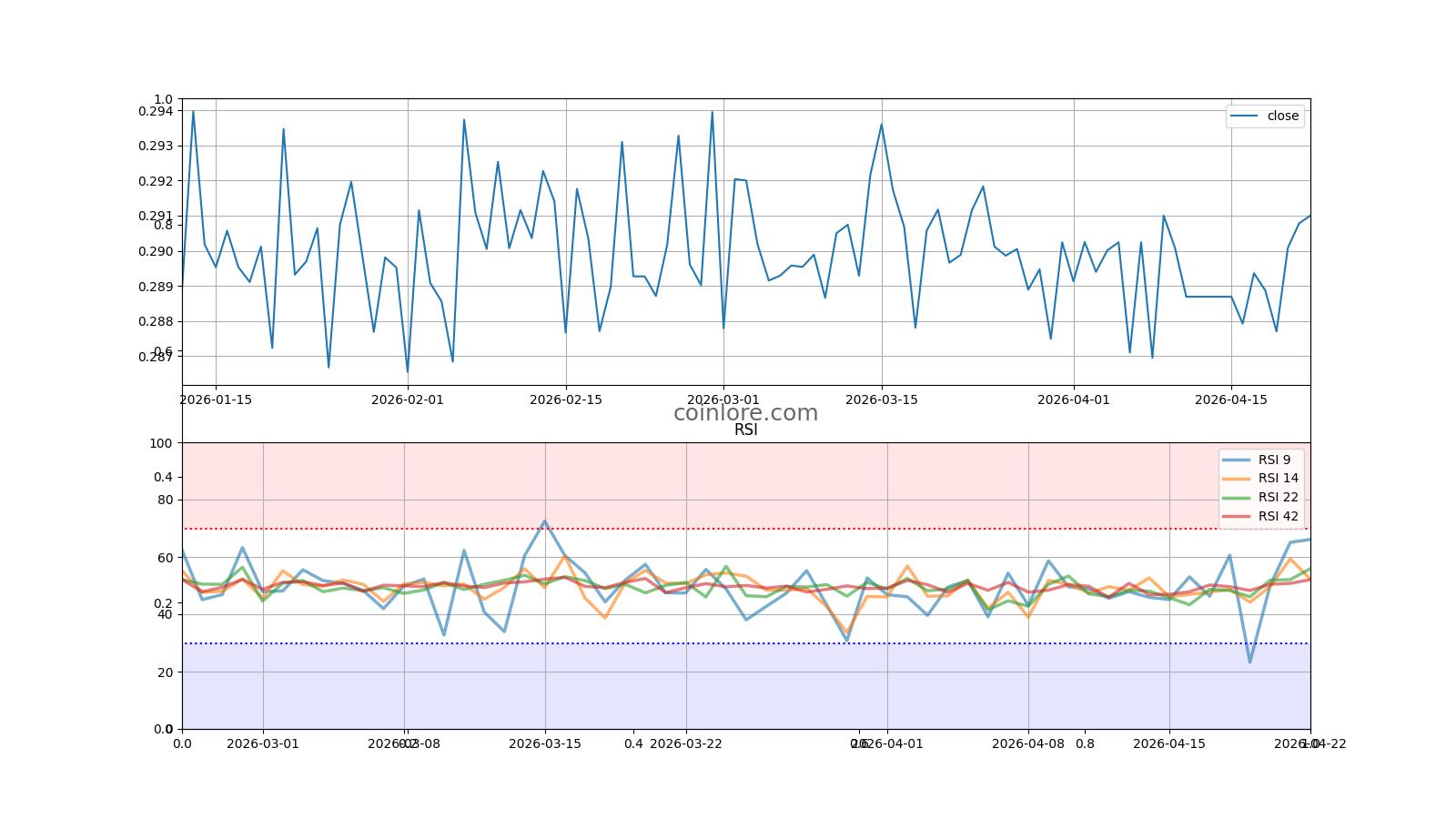 Escoin Token RSI indicator