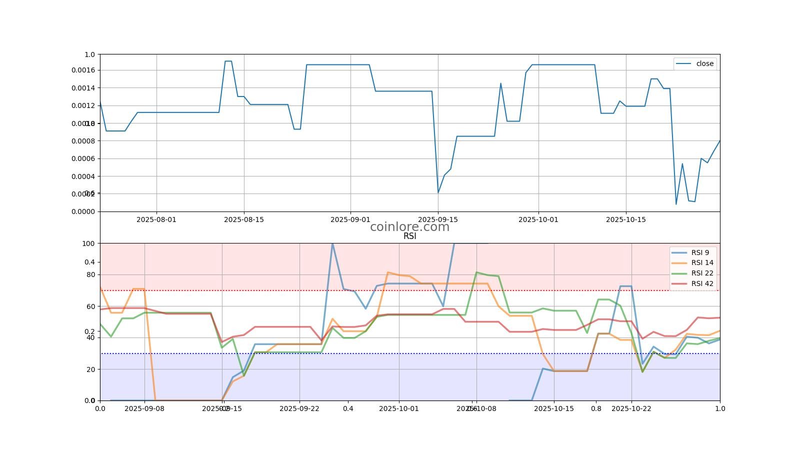 ESG Chain RSI indicator
