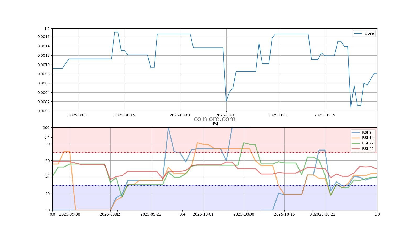 ESG Chain RSI indicator