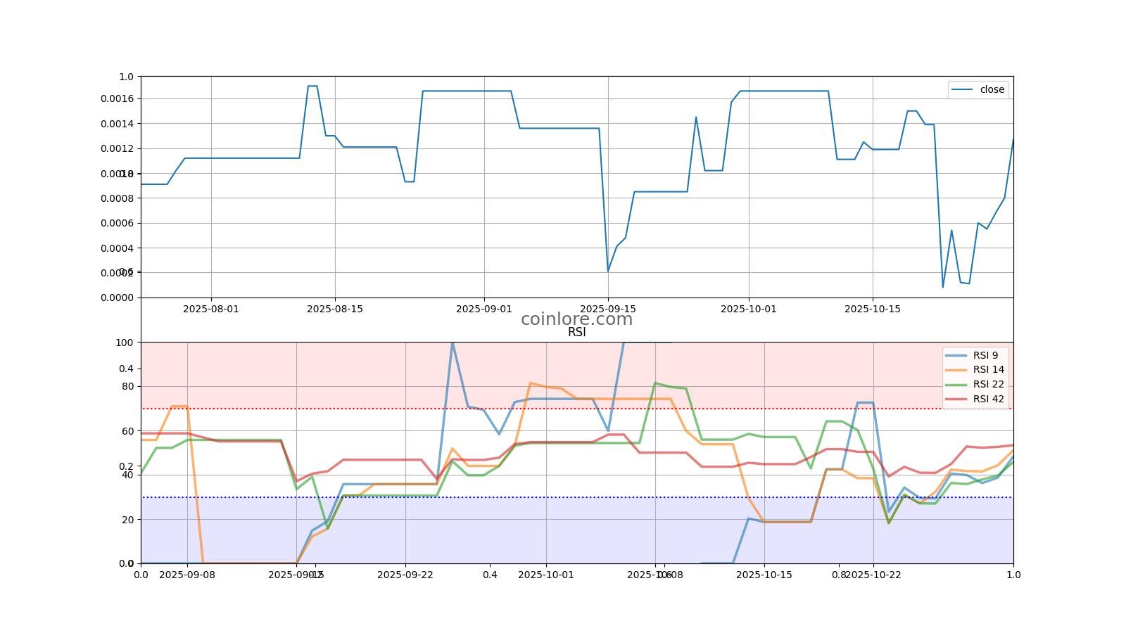 ESG Chain RSI indicator