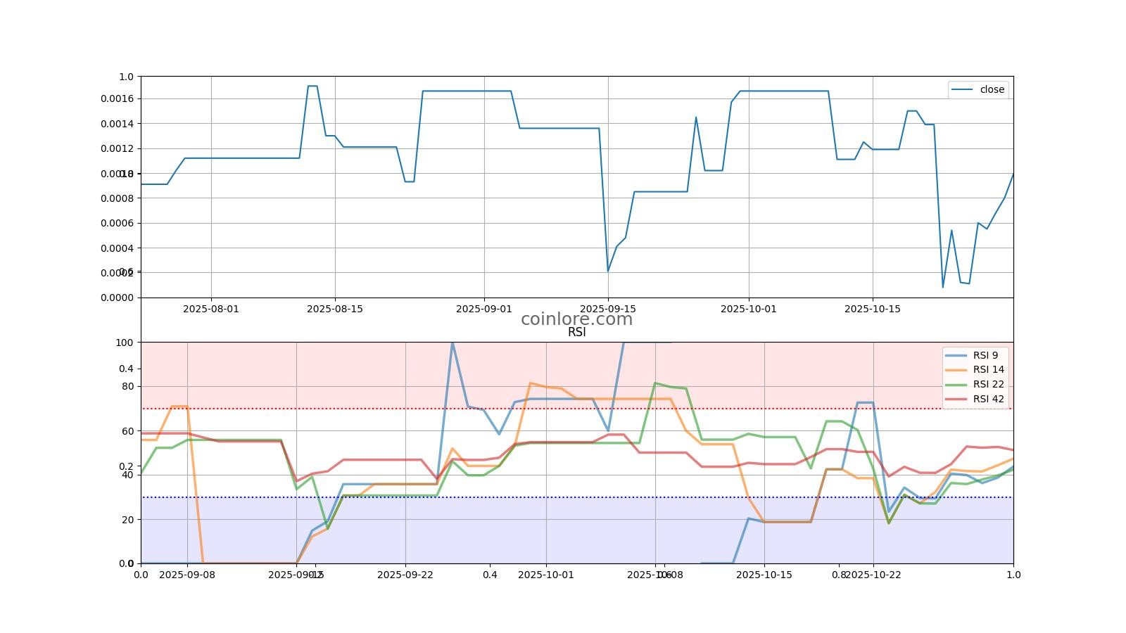 ESG Chain RSI indicator