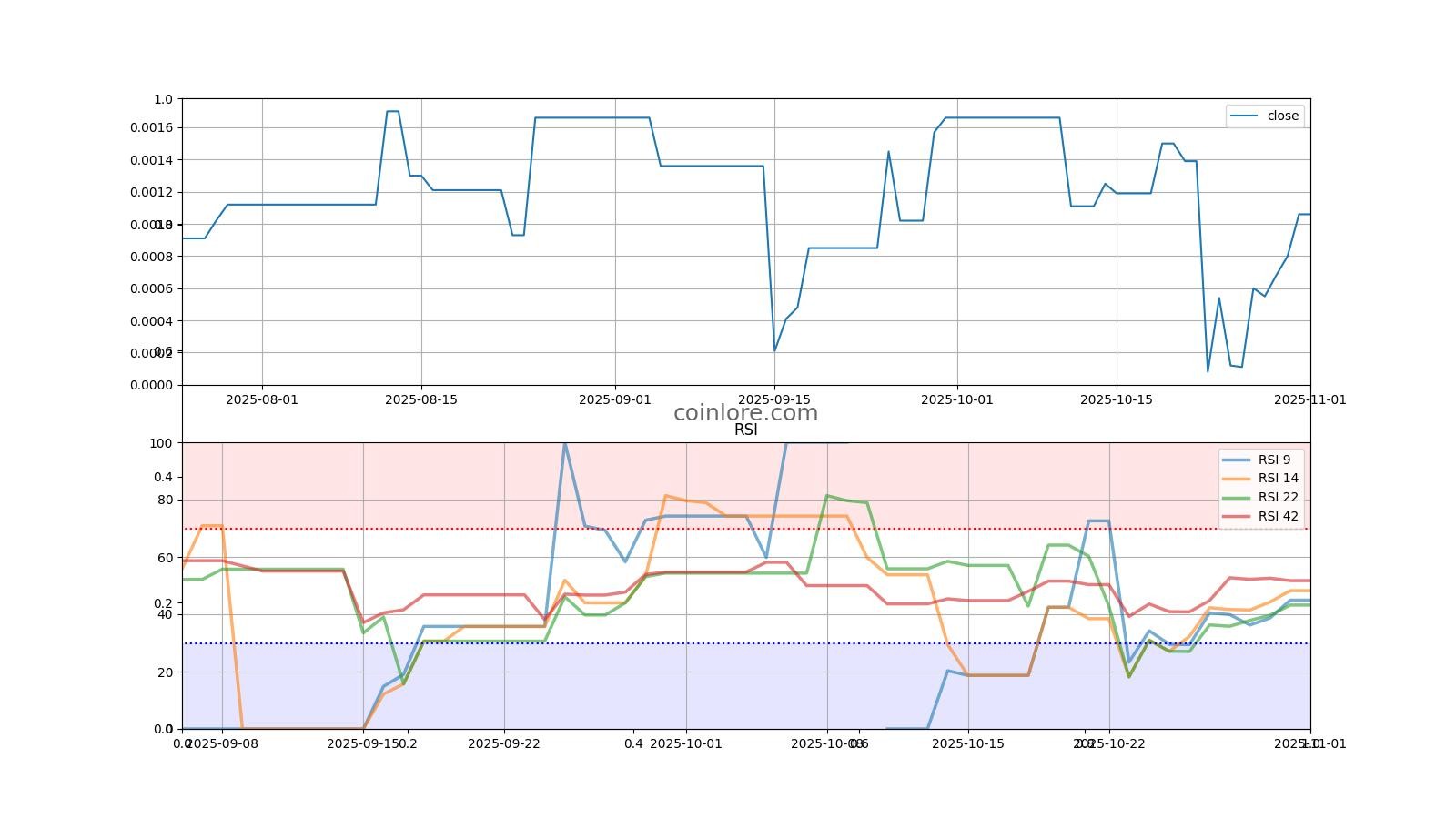 ESG Chain RSI indicator