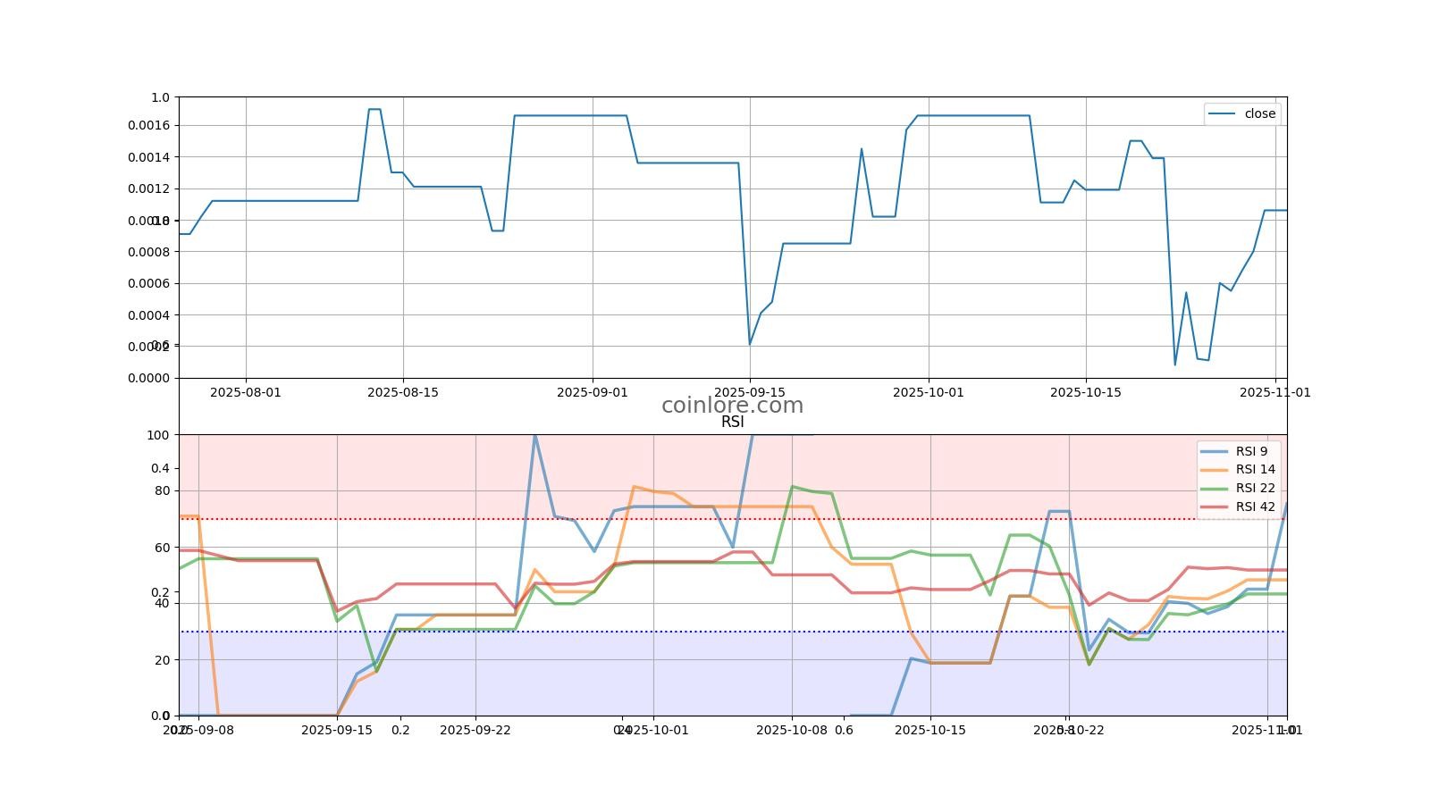 ESG Chain RSI indicator