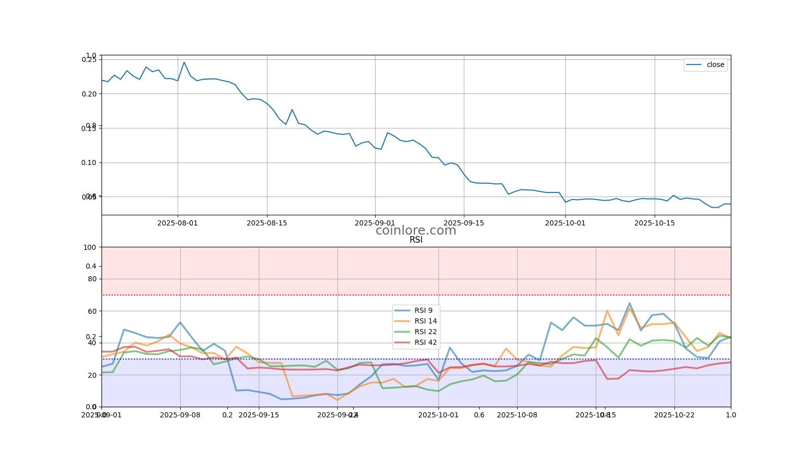 ESG RSI indicator