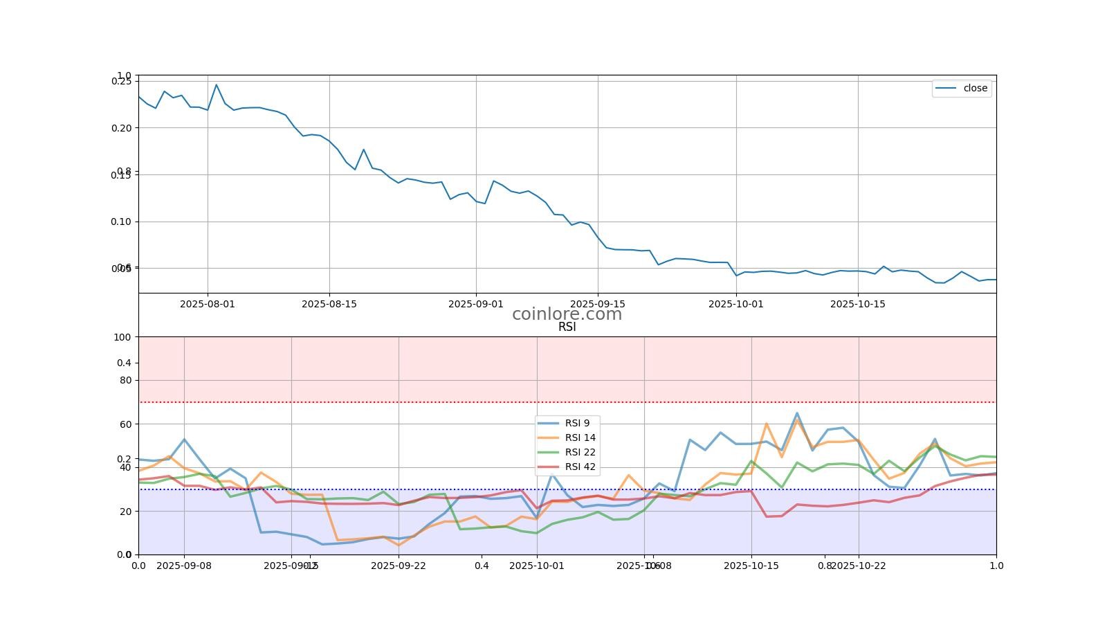 ESG RSI indicator